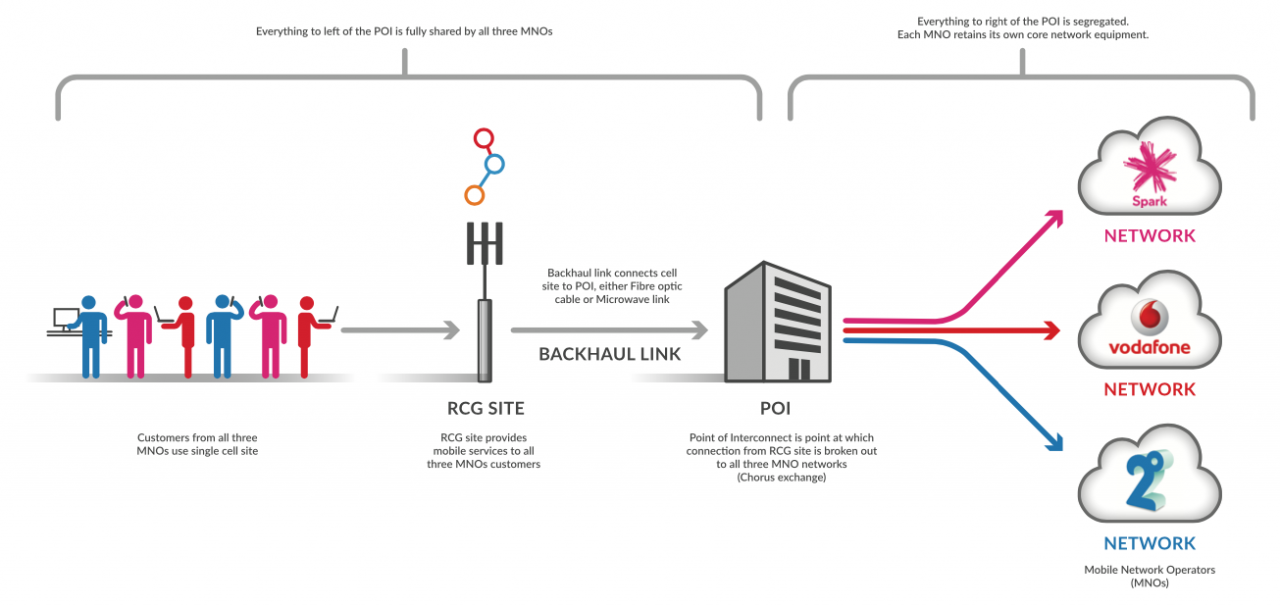 RCG Network - Rural Connectivity