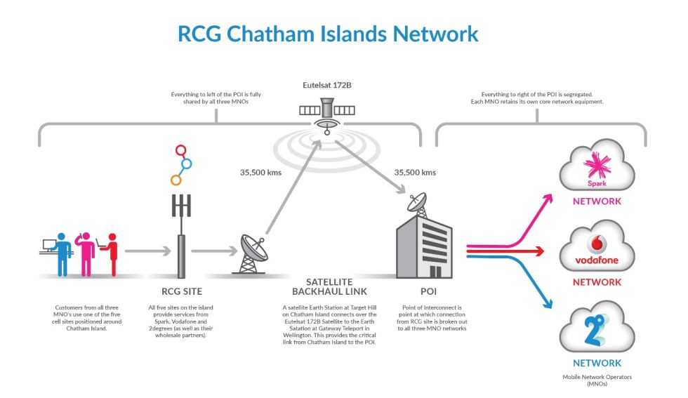 RCG Network Live on Chatham Island - Rural Connectivity